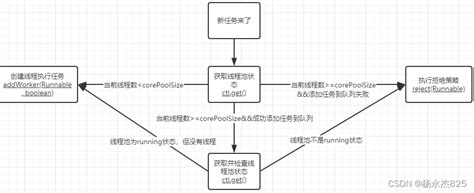 Java线程池原理解析 Csdn博客