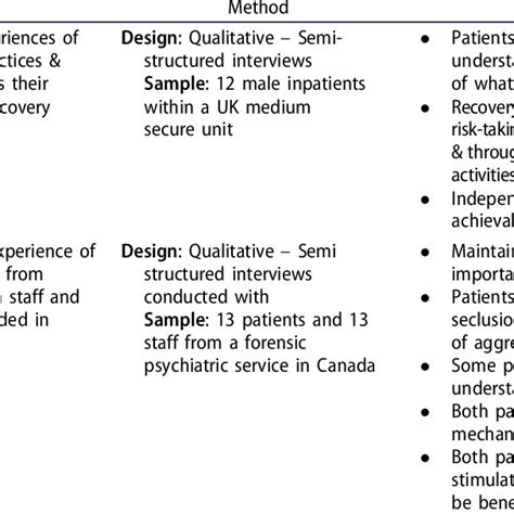 Pdf Restrictive Practices In Adult Secure Mental Health Services A Scoping Review