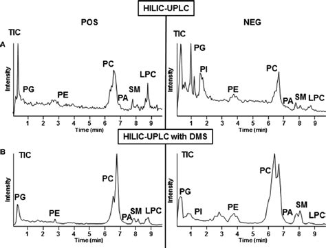 Application Of Dms Combined With Hilic Uplc To Enhance Sensitivity Download Scientific Diagram