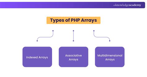 What Are Arrays In Php Everything You Should Know