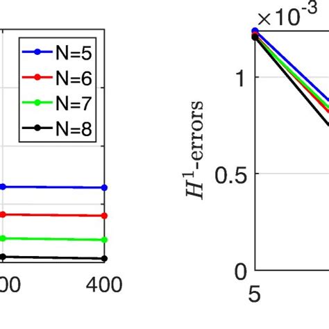 H¹ Errors Of Linear And Quadratic Finite Elements With α 05 And γ