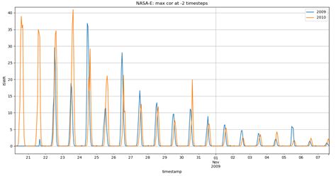 Time Shift At Nasa E Issue Geus Glaciology And Climate Gc Net Level Data Processing