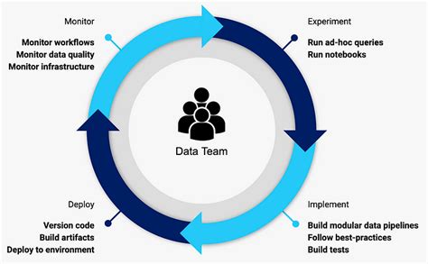 데이터 제품 수명주기