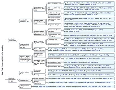 Elvis S On Linkedin How Code Empowers Llms A Comprehensive Overview Of The Benefits Of…