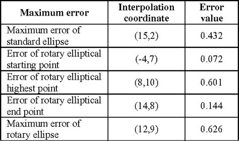 Table 2 From An Improved Rotary Interpolation Based On Fpga Semantic