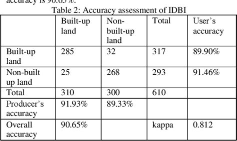 Table 2 From Managing Urban Sprawl Using Remote Sensing And Gis