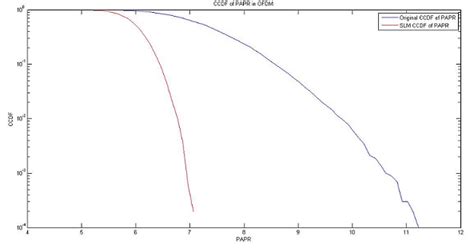 Result Of Papr Reduction Using Slm Technique Presented Work Download Scientific Diagram