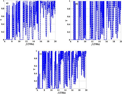 the dependence of the transmittance on the sequence type for a