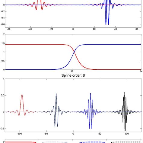 1 Wavelet Packets Of Order 8 From The 1st Top The 2nd Decomposition