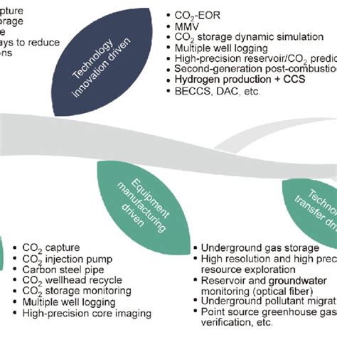 The CCS Industry Chain And Its Driving Factors MMV Measurement Download Scientific Diagram