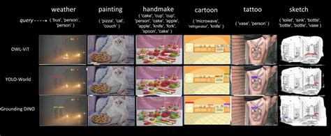 Open Vocabulary Object Detectors Robustness Challenges Under Distribution Shifts Prakash
