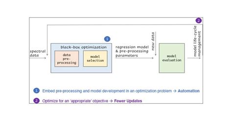 An Optimization Approach Coupling Preprocessing With Model Regression