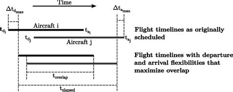 Timeline Illustration That Highlights The Formation Overlap Parameter Download Scientific Diagram