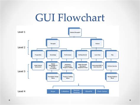 Flowchart To Design A Gui Download Scientific Diagram