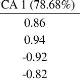 Two PCA Axis Percent Of Variance Explained In Brackets With Loadings Download Scientific