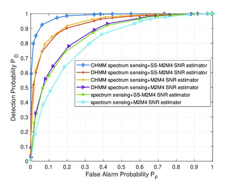 Detection Probability Versus False Alarm Probability Download Scientific Diagram