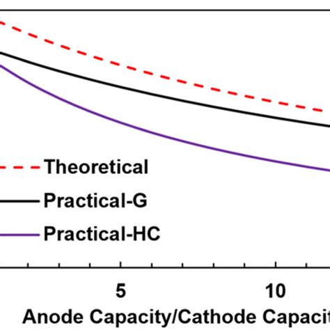 The Energy Density As A Function Capacity Ratio Of Anode To Cathode Download Scientific Diagram