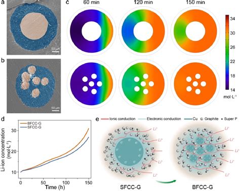Two Dimensional Architecture Visualization And Simulation Of Ion Download Scientific Diagram