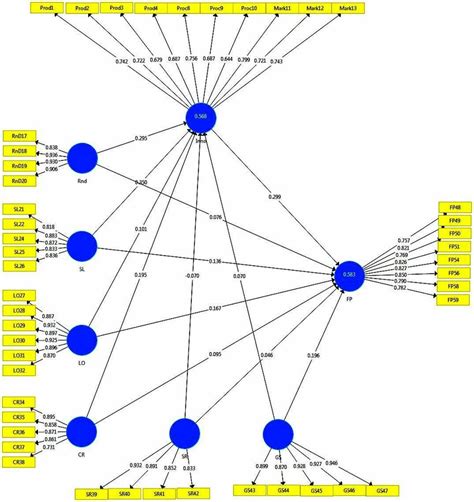 Confirmatory Factor Analysis Download Scientific Diagram