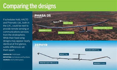 Meet The Next Pseudo Satellites Aerospace America
