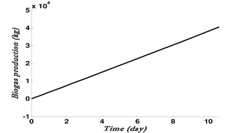 The Predicted Optimal Gas Production During The Retention Period T