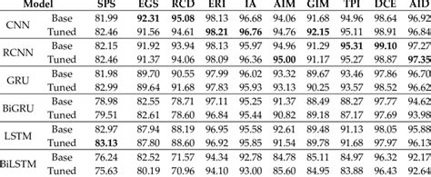 supervised algorithms on the labeled dataset micro f1 score