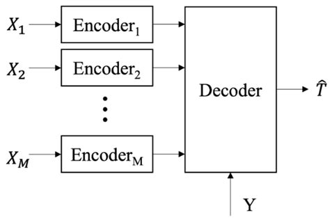 논문 리뷰 Distributed Indirect Source Coding With Decoder Side Information