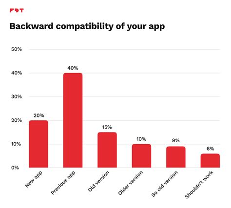 How To Support Older Versions Of Your Mobile App FiveDotTwelve Full Cycle Flutter App