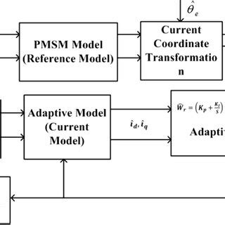 The Overview Of MRAS Based Speed Estimator Download Scientific Diagram