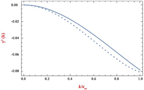 Solution To Equation 33 The Normalized Damping Rate Download