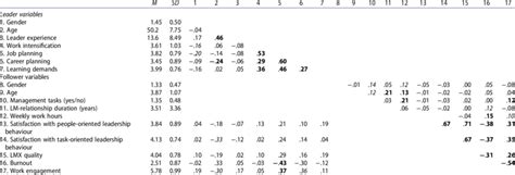 Variable Means Standard Deviations And Correlations Download Scientific Diagram