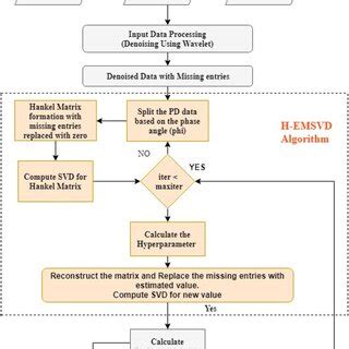 Flowchart Of EM Algorithm For Matrix Completion Problem To Estimate The Download Scientific