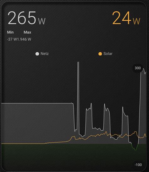 Lovelace Mini Graph Card Dashboards And Frontend Home Assistant Community