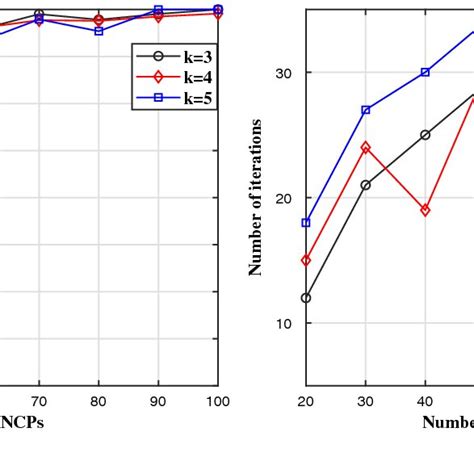 Task Completion Rate And Number Of Iterations Of The Example 2