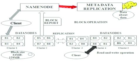 Hadoop Architecture Download Scientific Diagram