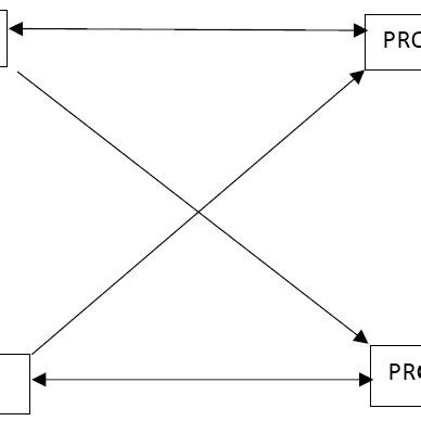 Relationships Between BIM Application BIM Effectiveness Project Download Scientific Diagram