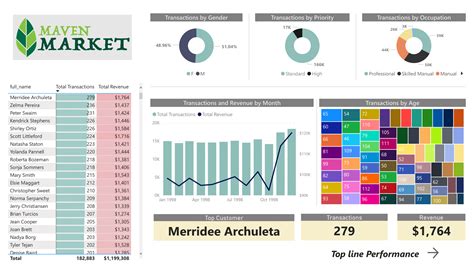 Kejiya Taragaturis Data Analytics Project Maven Analytics