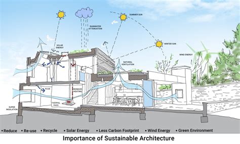 Sustainability What Is Sustainable Architecture Layak Architect