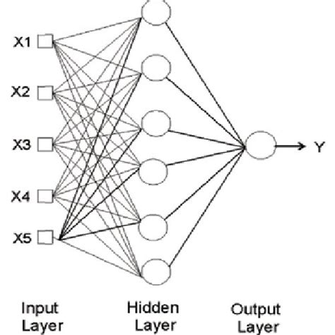 Fuzzy Logic Neural Network Topology Download Scientific Diagram