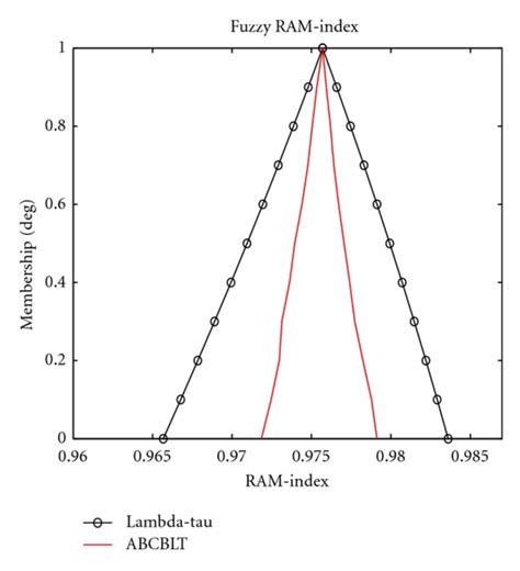 fuzzy ram index plot at ±15 spread download scientific diagram