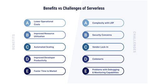 Serverless Vs Containers Which Is Best How To Choose