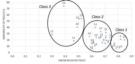 Mean Relative Yield And Variability Of The Yield Of The Plots Class 1 Download Scientific
