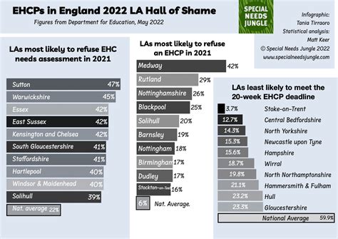The Ehcp Statistics 2022 Dont Tell The Whole Story And See Who Topped