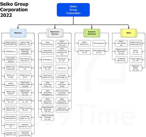 Understanding Seiko Group Evolution And Company Structure — Plus9time