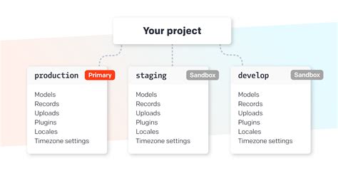 safer iterations with sandbox environments and migration scripts