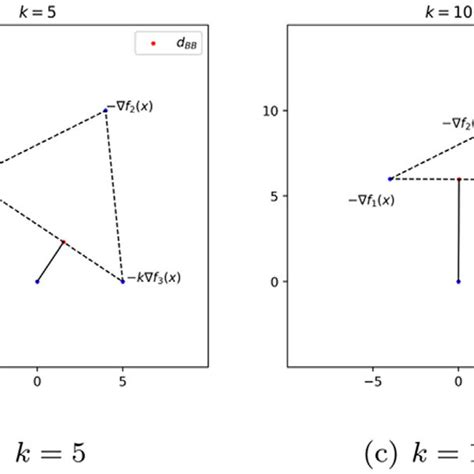 The Descent Directions Obtained By Solving Qpk With K 1 5 29