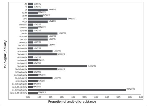 The Antibiotic Resistance Type Of Toxigenic C Difficile Isolates Download Scientific Diagram