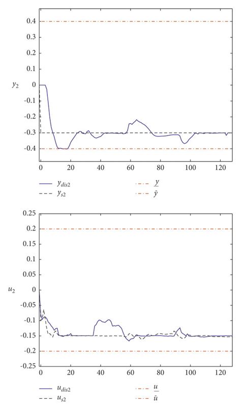 Closed Loop Responses Of Subsystem 2 Download Scientific Diagram