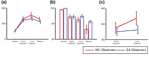 Results Of Reaction Time A Accuracy Rate B And Inverse Efficiency