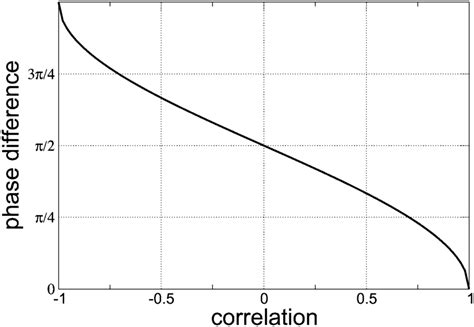 functional relationship between correlation and a nonlinear